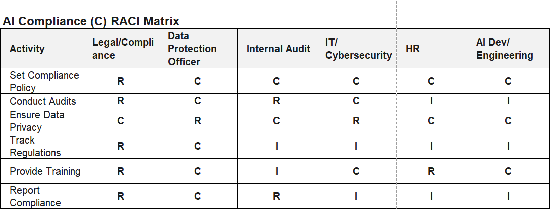 Governance, Risk, and Compliance (GRC) for AI: A Practical Guide